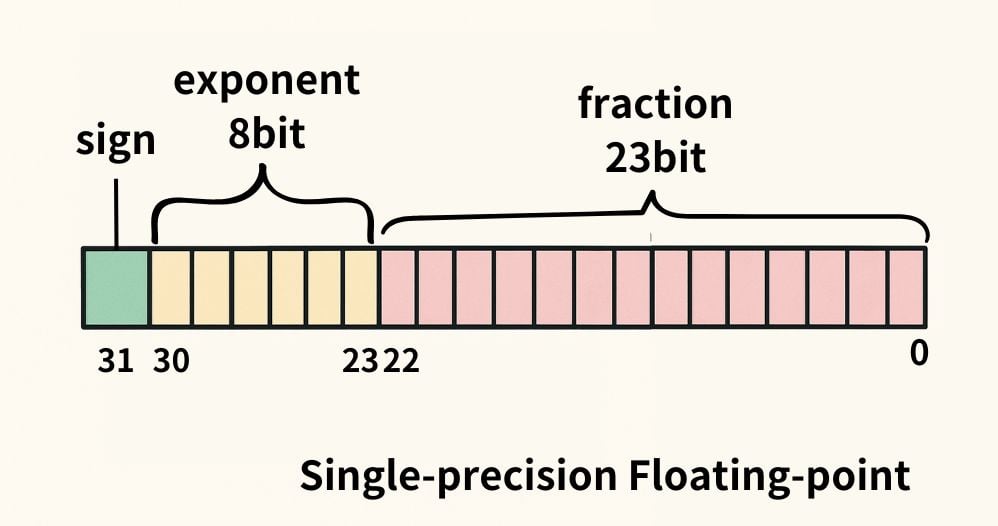 Số dấu phẩy động là gì? Hiểu về định dạng 32-bit và 64-bit - LORRIC